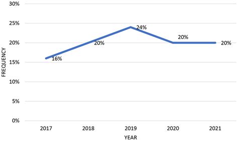 Articles Analysis By Year 2017 2021 Source Authors Research Download Scientific Diagram