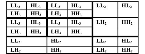The Proposed Multi Level Wavelet Decomposition Download Scientific