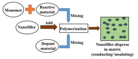 In Situ Polymerization Method Download Scientific Diagram