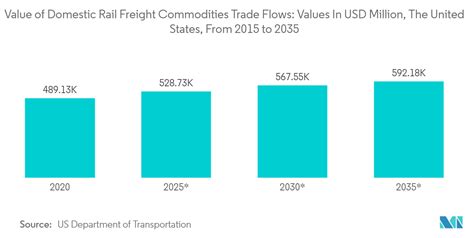 Us Rail Freight Transport Market Size And Share Analysis Industry