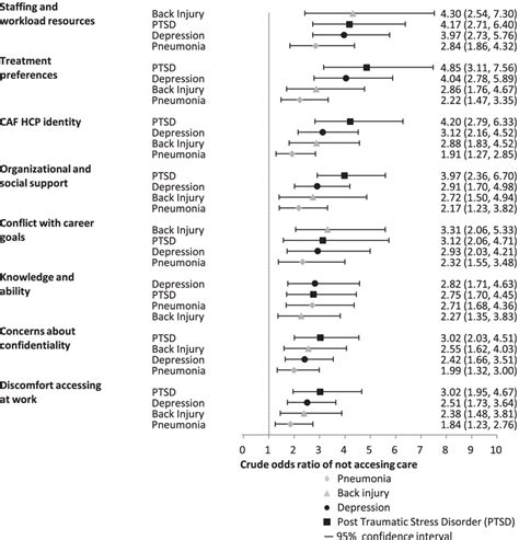 Crude Odds Ratio Of Not Accessing Care In The Vignettes By Barrier