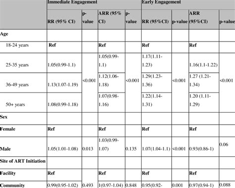 Factors Associated With Immediate And Early Engagement Among Newly