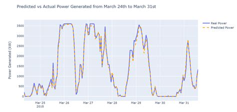 Ict Projects Investigating The Potential For Wind Power Generation