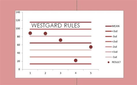 Westgard Rules Medical Laboratory