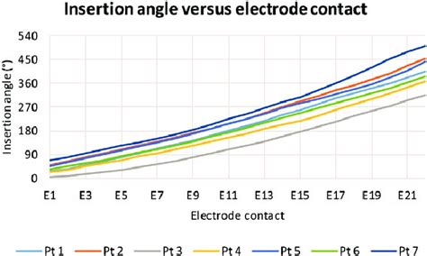 insertion angle versus electrode contact number a larger insertion