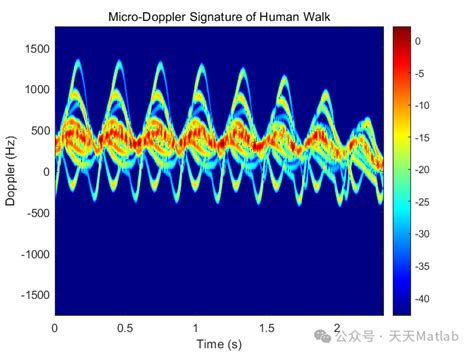 【数学建模】全球人类步行模型与实时运动学拟人化matlab代码matlab软件中有人群运动仿真吗 Csdn博客