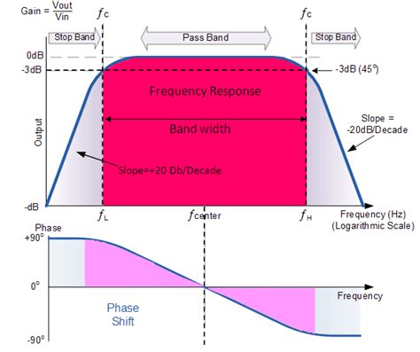 Active Band Pass Filter Circuit Diagram And Its Frequency Response Electronics Post