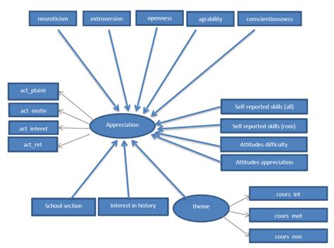 Hypothesized Model Of Tasks Appreciation Latent Variables Are