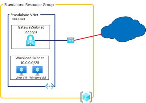 Landing Zone Networking Using Terraform