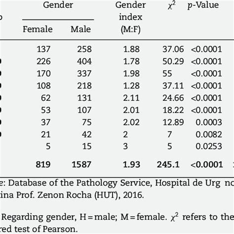 Age Stratification By Gender Download Table