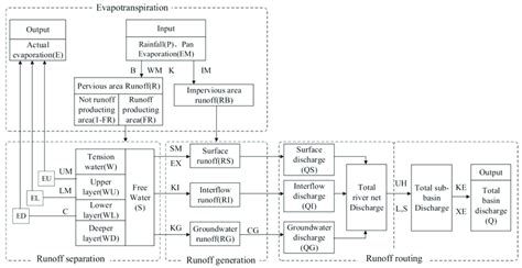 Flow Chart Of The Xinanjiang Model Download Scientific Diagram