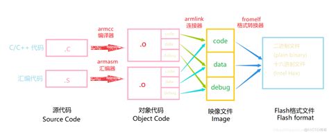 浅谈keil Mdk创建项目and编译过程 Code Dataro Datarw Datazi Data51cto博客