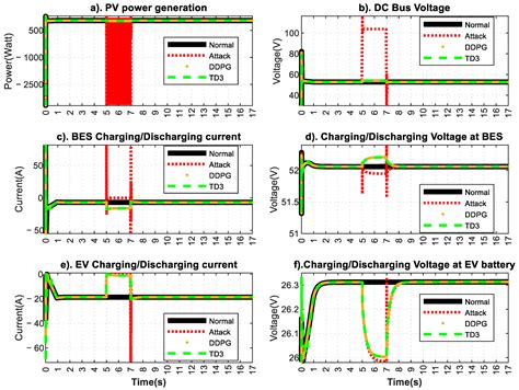 Deep Reinforcement Learning Driven Mitigation Of Adverse Effects Of