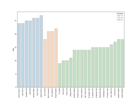 Python In Matplotlib Pyplot How To Group Bars In A Bar Plot By