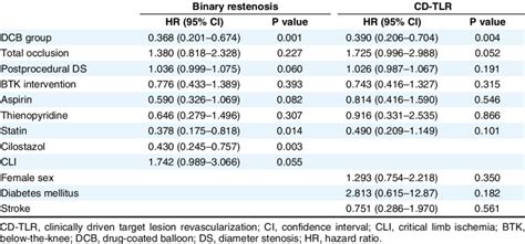 Cox Regression Multivariate Analysis Of Binary Restenosis And Cd Tlr