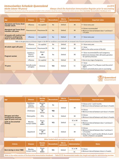 Queensland Adult Immunisation Guide Pdf Health Sciences Health Policy