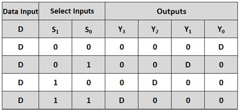 Demultiplexers Vlsi And Embedded Projects