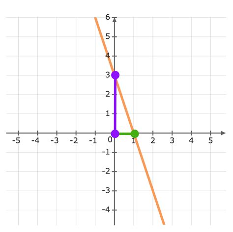 Gradient Intercept Form Graph An Equation 2 Vividmath Au