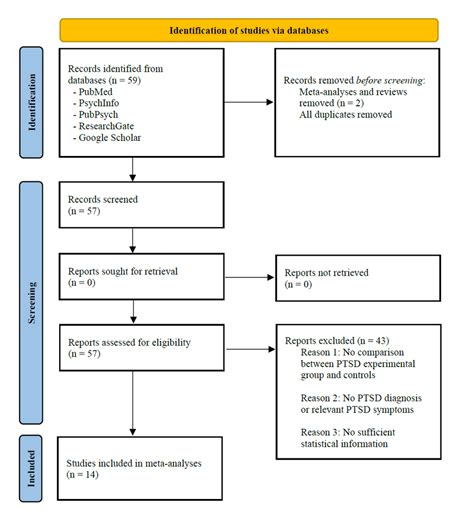 Shows A Flow Chart For Data Extraction Following The Prisma Statement Download Scientific