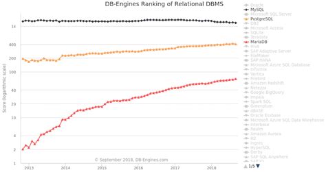 Mysql Vs Postgresql Vs Mariadb What Are The Differences Stackshare