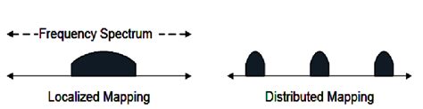 Localized Versus Distributed Mapping For Dft S Ofdma Download