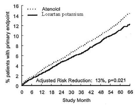 Losartan Potassium Carilion Materials Management Fda Package Insert