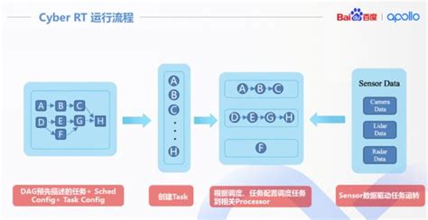 Apollo：实时通信架构cyberrt入门apollo中间件 Csdn博客