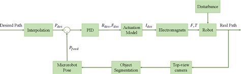 Figure 2 From A Magnetic Micro Robotic Trajectory Controller Design For Cell Trapping Semantic