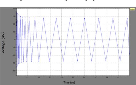 figure 5 from a low noise low power 45 nm technology based simultaneous switching noise ssn