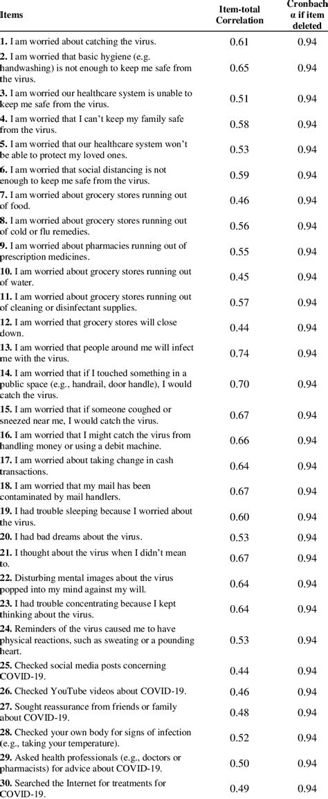 Css Item Total Correlation Analysis Download Scientific Diagram