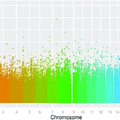 Manhattan Plot Of The Genome Wide Association Study Of Cancer Pain