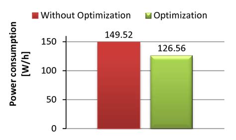 Comparison Of Power Consumption Results Download Scientific Diagram