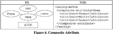 Figure 6 From Mapping Rules For Er To Xml Using Xml Schema Semantic