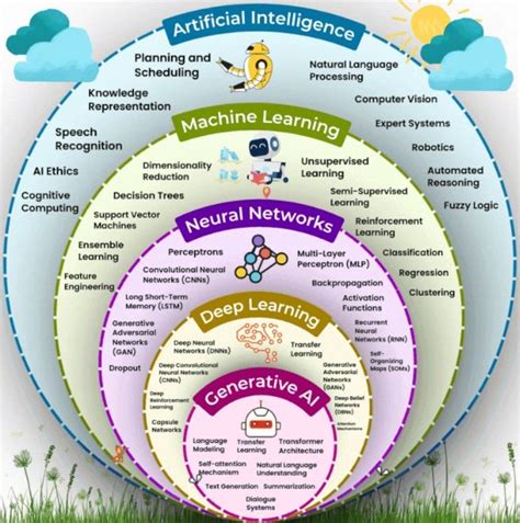 Ai Artificialintelligence Machinelearning Careergrowth Aicourses