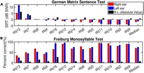 A Depicts The Speech Reception Thresholds Srt Db Snr Measured For Download Scientific