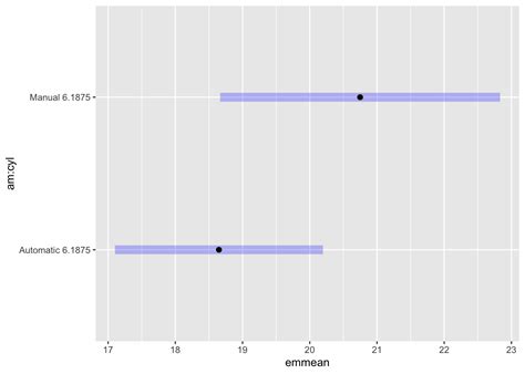 Tutorial Using The Emmeans R Package Stat 454 545 Analysis Of