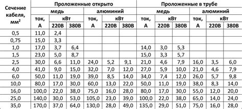 Расчет сечения кабеля по мощности 380в