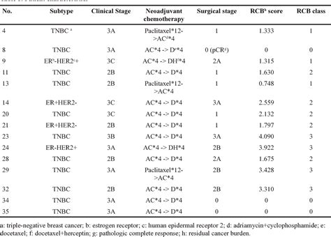 Table 1 From Circulating Tumor Dna Shows Variable Clonal Response Of Breast Cancer During