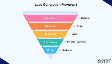 What Is Lead Generation Process 7 Tried And Tested Steps