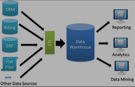 Deepak Kumar Biswal On Linkedin Data Warehouse How It Works And Why It