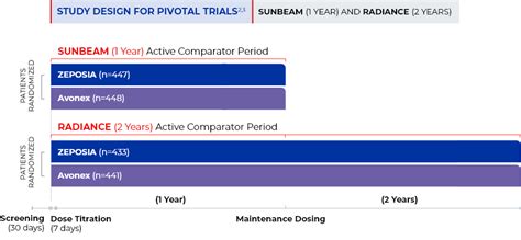Zeposia® Ozanimod Ms Clinical Study Design Hcps