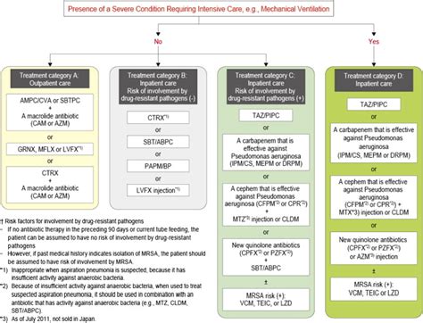 Recommendations Of Initial Empiric Antibiotic Therapy Ampccva
