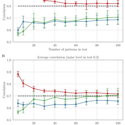 The Pre Trained Snns Memory Performance The Correlations Between Snn