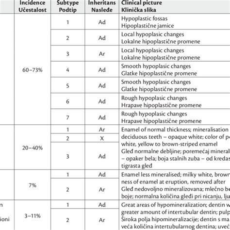 Classification Of Amelogenesis Imperfecta According To Witkop 10