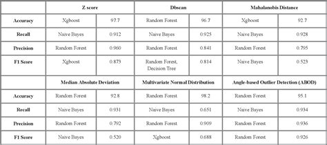 Table Iii From Comparative Analysis Of Outlier Elimination Algorithms