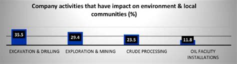 Managers Perception Of Operational Activities That May Impact The