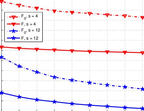 Relative Reconstruction Errors Of Several Dictionaries F ∈ R 64×n Using