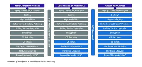 Suresh Elumalai On Linkedin Aws Msk Managed Service Kafka Use Cases 1 Migrate Data From
