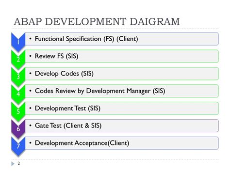 Ppt Sis Development Process Powerpoint Presentation Free Download
