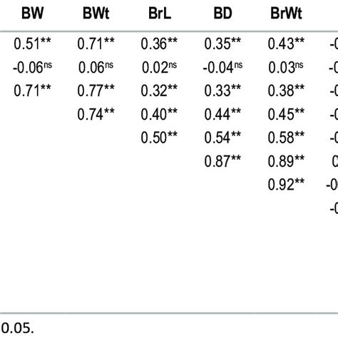 Pearson Linear Correlation Among The Following Traits Yield Y Download Scientific Diagram
